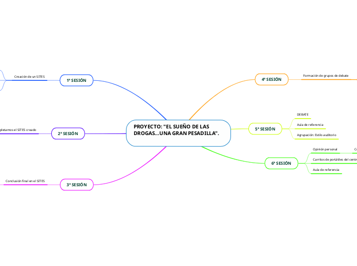 PROYECTO: 'EL SUEÑO DE LAS DROGAS...UNA GR...- Mind Map